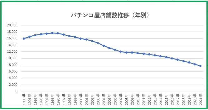 パチンコ屋の店舗数推移2022（表・グラフ）、閉店ラッシュの理由も解説